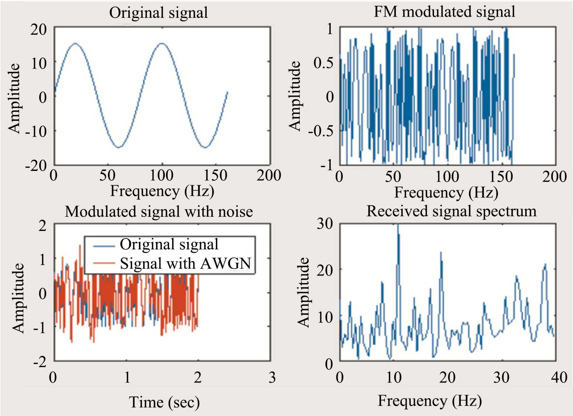 Investigation on Analog and Digital Modulations Recognition Using Machine Learning Algorithms