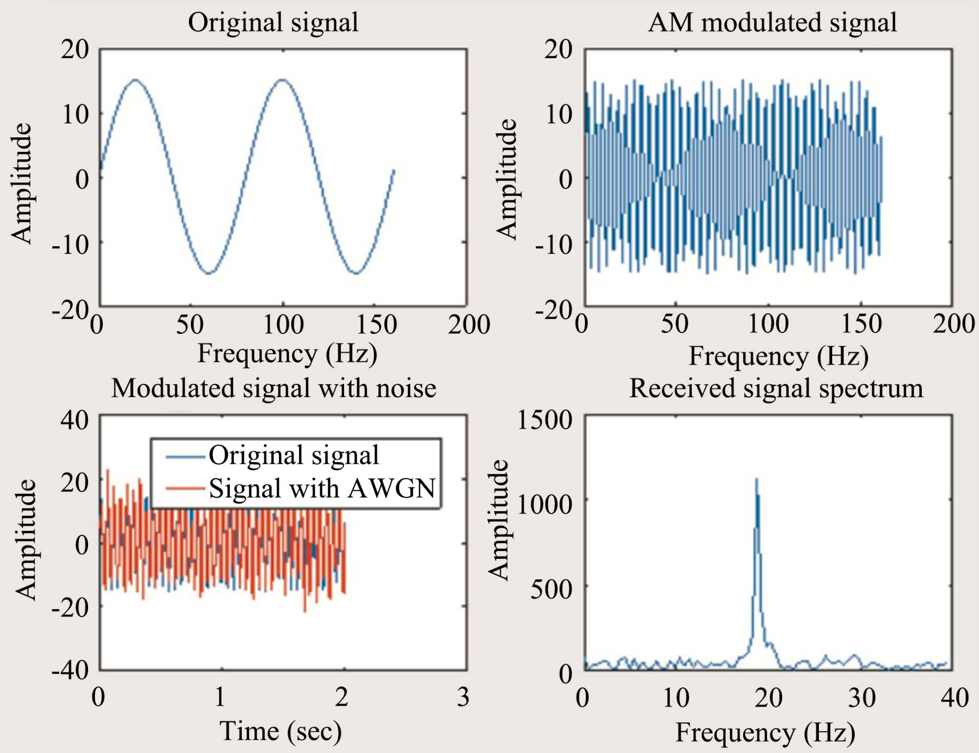 Investigation on Analog and Digital Modulations Recognition Using Machine Learning Algorithms