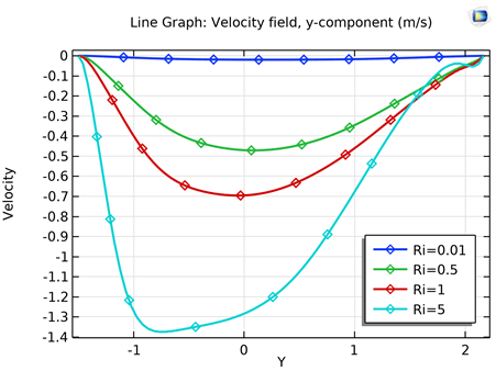 Modeling of Mixed Convection in a Lid Driven Wavy Enclosure with Two Square Blocks Placed at ...