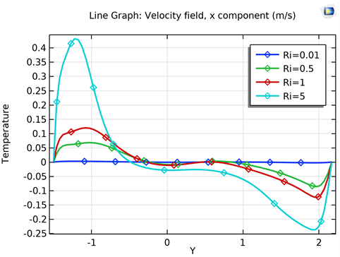 Modeling of Mixed Convection in a Lid Driven Wavy Enclosure with Two Square Blocks Placed at ...
