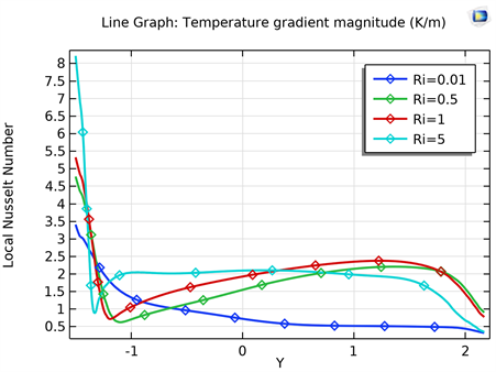 Modeling of Mixed Convection in a Lid Driven Wavy Enclosure with Two Square Blocks Placed at ...