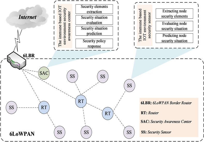 An Immunity-Based IOT Environment Security Situation Awareness Model