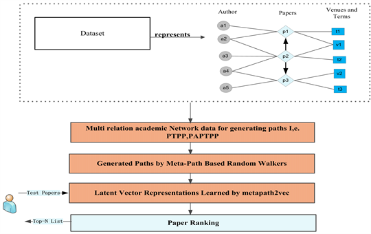 Knowledge Driven Paper Recommendation Using Heterogeneous Network Embedding Method