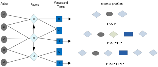 Knowledge Driven Paper Recommendation Using Heterogeneous Network Embedding Method