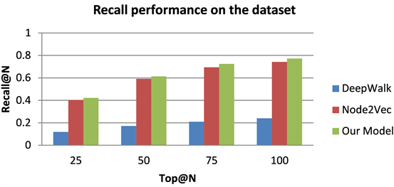 Knowledge Driven Paper Recommendation Using Heterogeneous Network Embedding Method