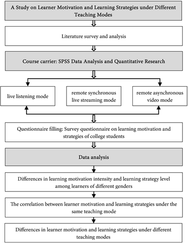 An Investigation on Learning Motivation and Learning Strategies of Face ...