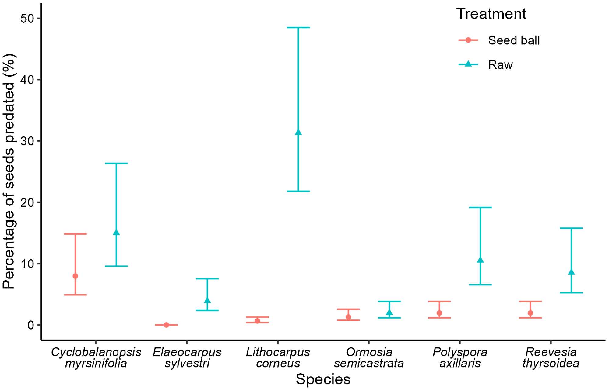Biochar-Based Seed Coating as an Effective Strategy to Reduce Seed Predation When Restoring ...