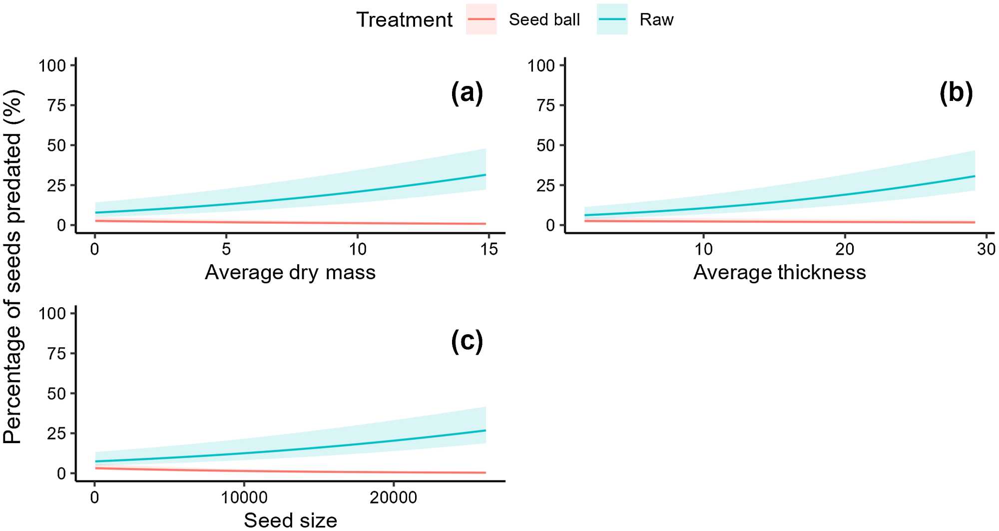 Biochar-Based Seed Coating as an Effective Strategy to Reduce Seed Predation When Restoring ...