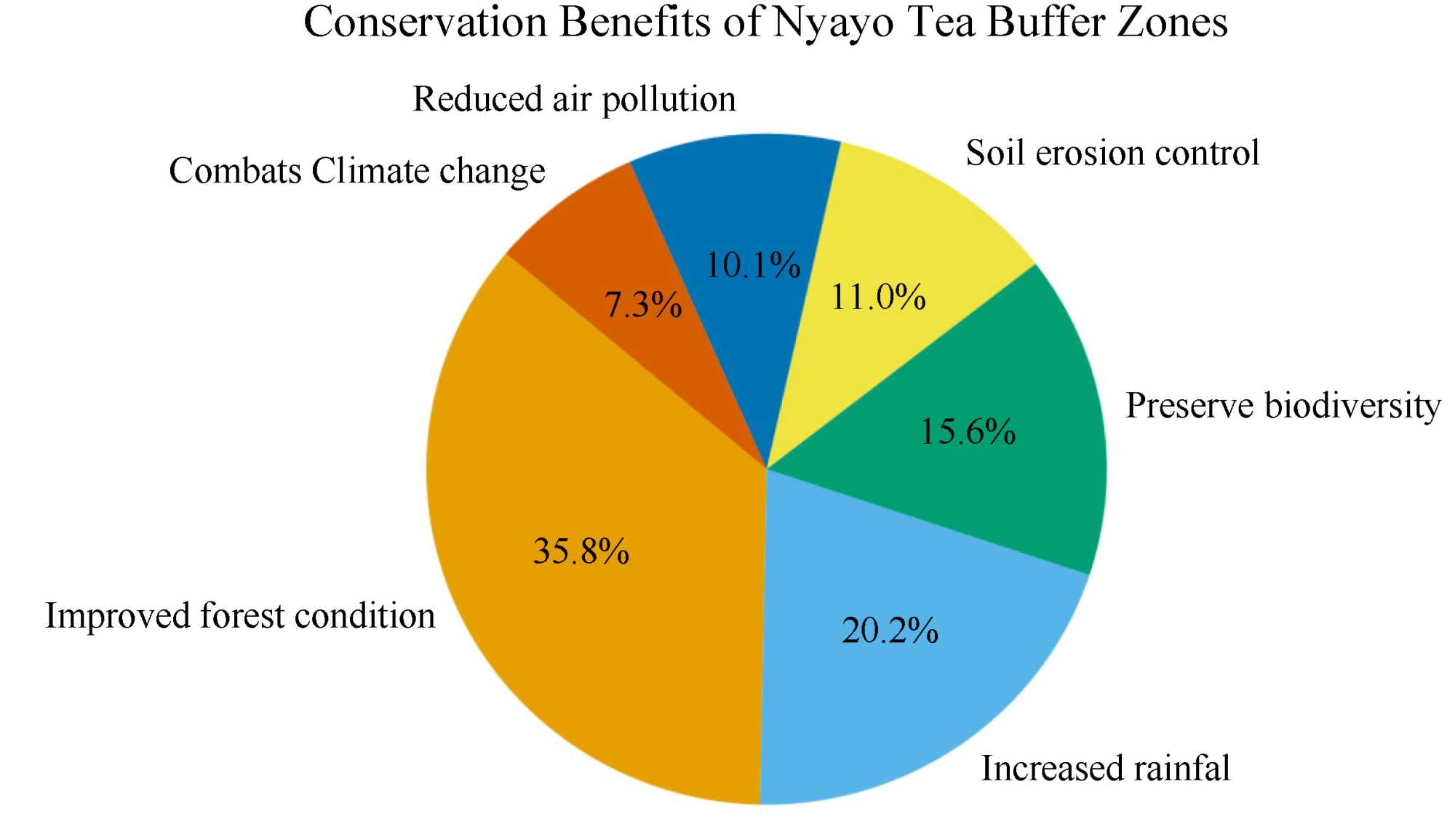 Application of Tea Buffer Zones for Prevention of Forest Encroachment ...