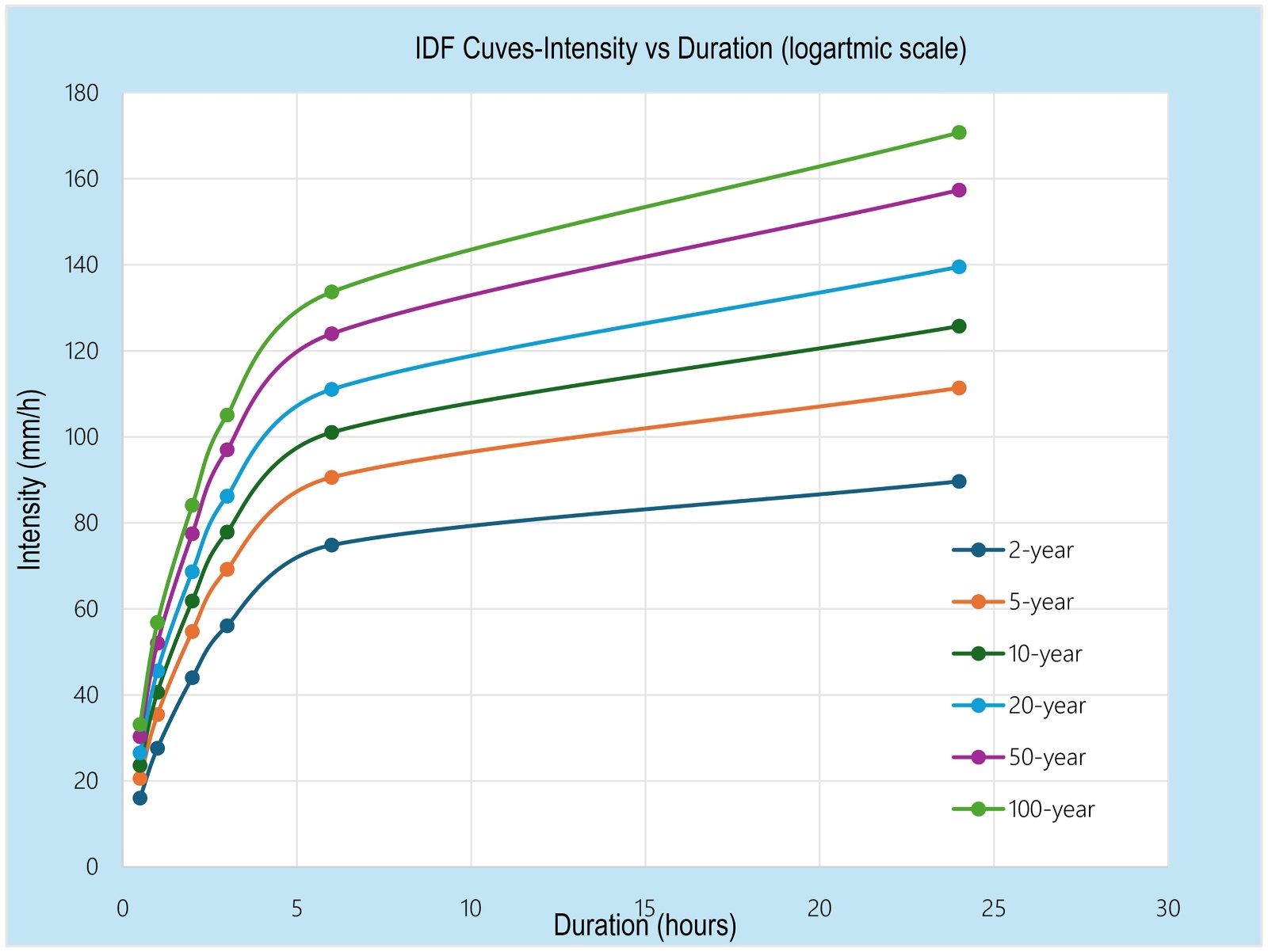 Development of Updated Intensity-Duration-Frequency (IDF) Curves Using ...