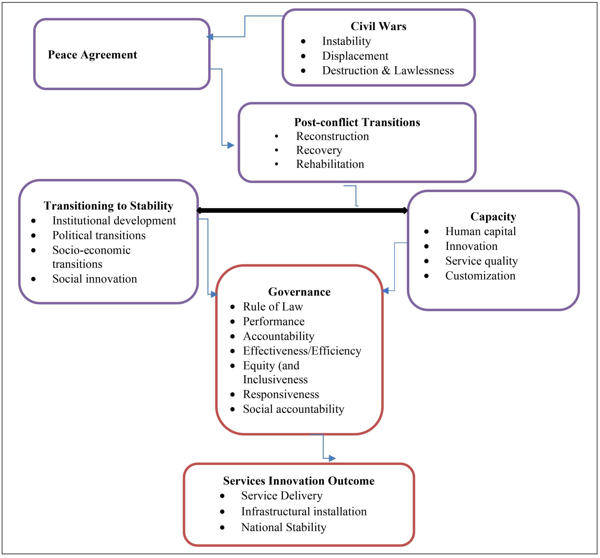 The Impacts of State Instability on Services Delivery in Post-Conflict ...