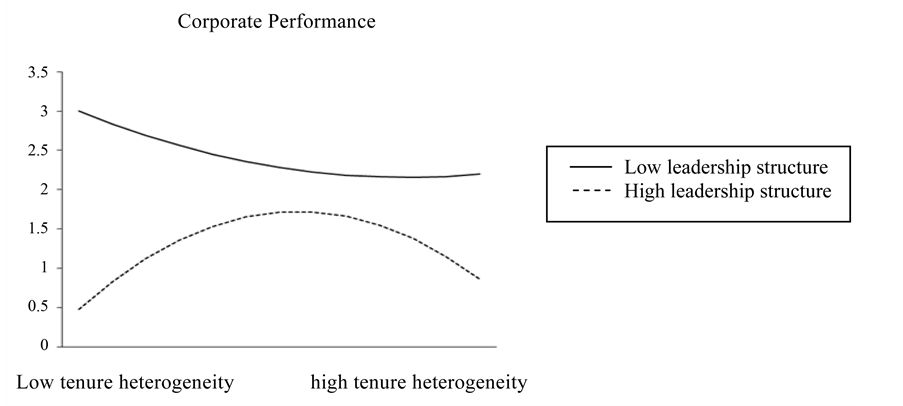 Study on TMT Heterogeneity’s Effects on Corporate Performance from the ...