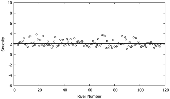 Models and Monte Carlo Simulations of the Mean Sinuosity of Major ...