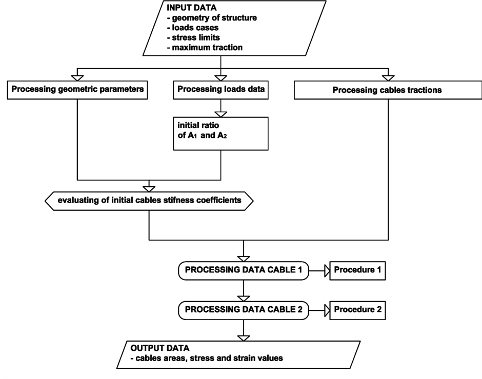 Tensile Structures of Cables Net, Guidelines to Design and Applications