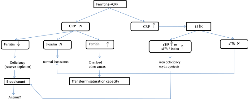 Iron Status of a People Living with HIV in Sub-Saharan Africa Using a ...