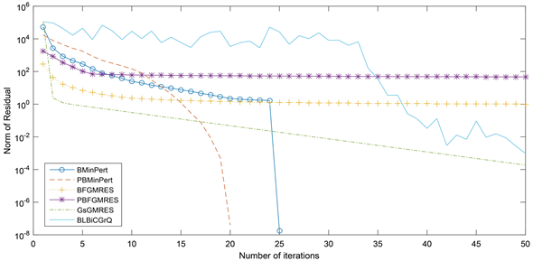 Preconditioned Bminpert Algorithms for Matrix Equation AX = B and Their Applications in Color ...