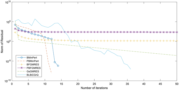 Preconditioned Bminpert Algorithms for Matrix Equation AX = B and Their Applications in Color ...