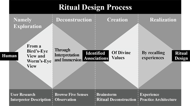 A Study on Framework Development and Ritual Design Factors Affecting ...