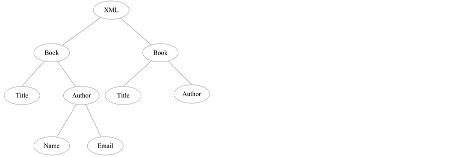 A Novel Method for Transforming XML Documents to Time Series and Clustering Them Based on ...