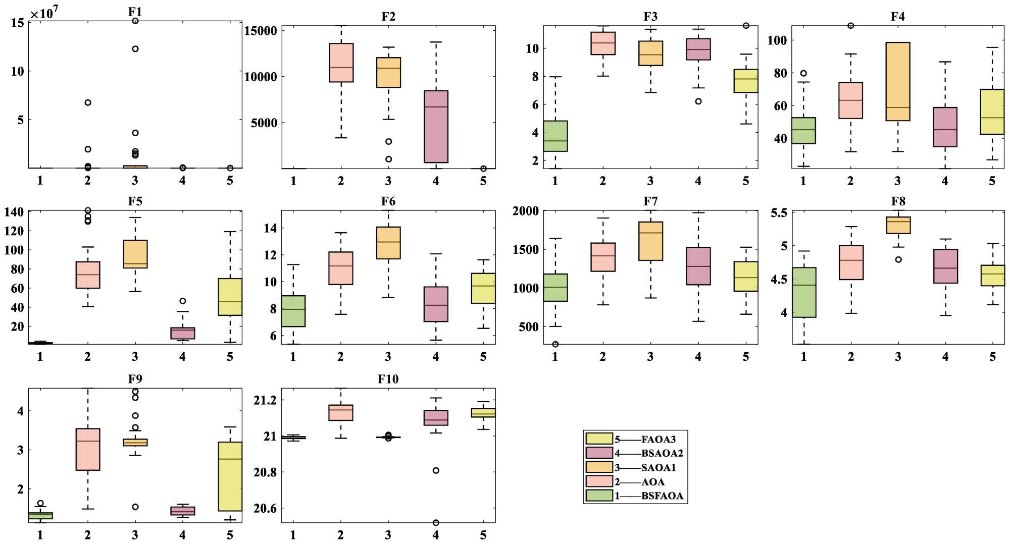 Improved Arithmetic Optimization Algorithm with Multi-Strategy Fusion Mechanism and Its ...