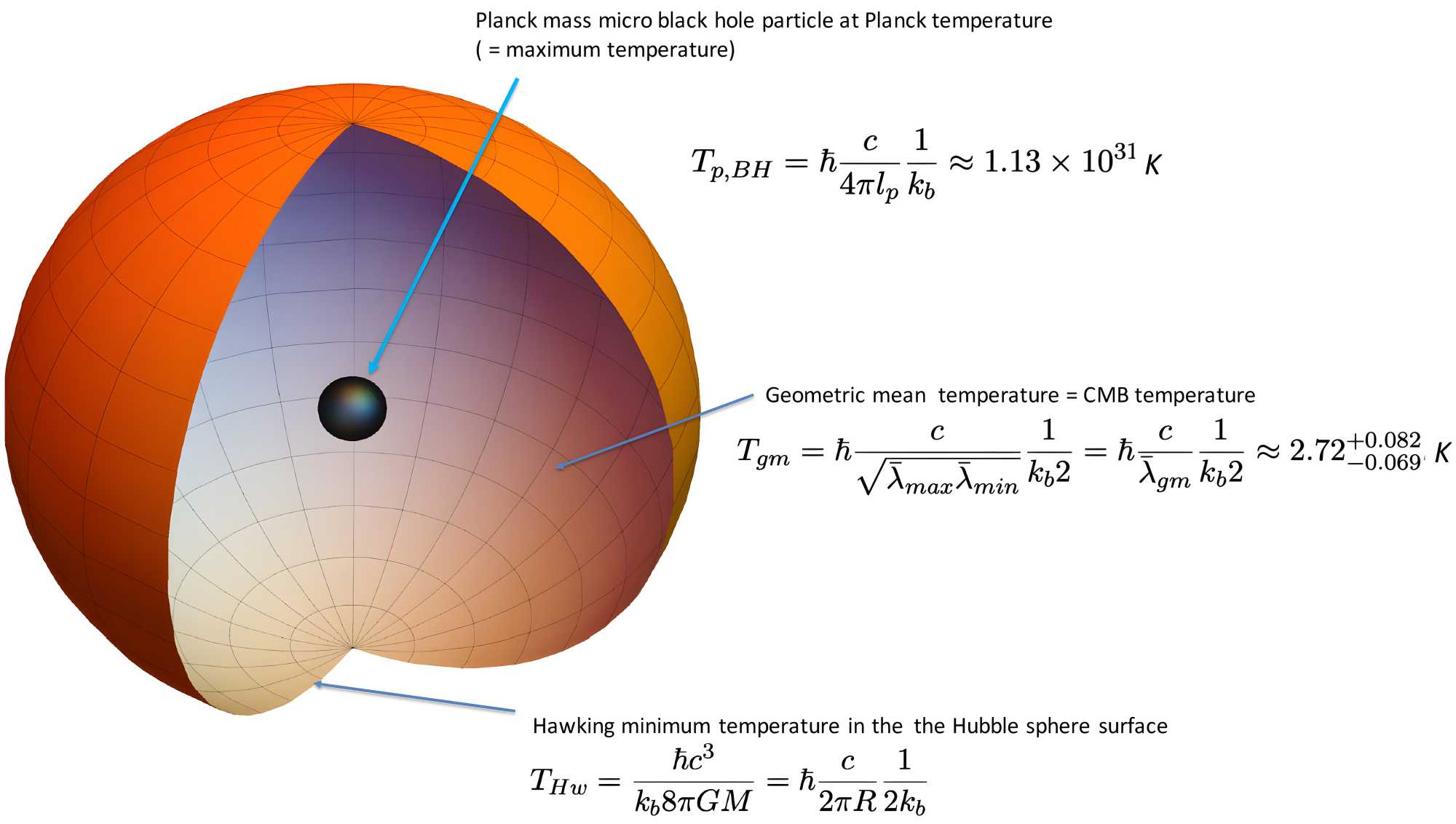 The Hawking Hubble Temperature as the Minimum Temperature, the Planck ...