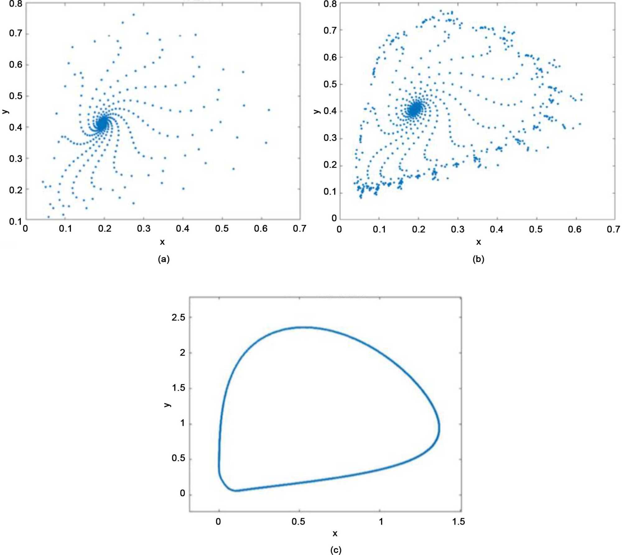 Dynamical Properties of a Discrete Lesley-Gower Prey-Predator Model ...