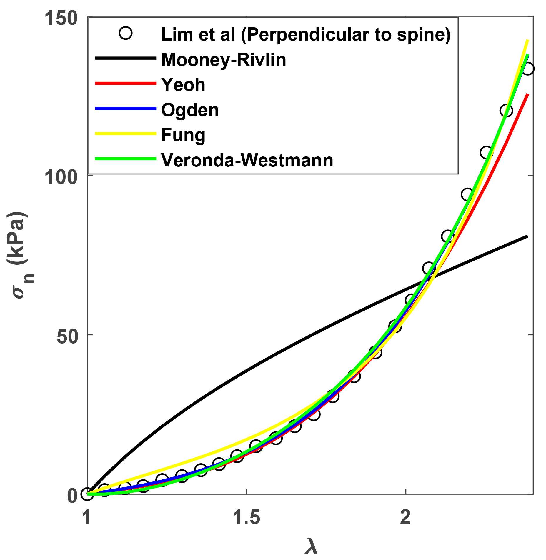 Comparison of Hyperelastic Models for Analysis of Human and Pig Skins ...