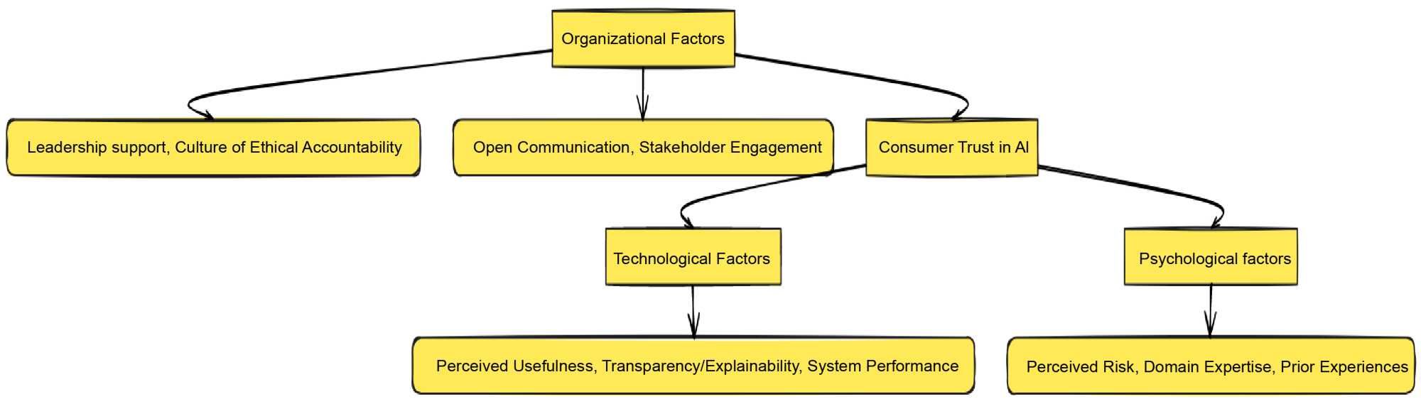 Trust beyond Technology Algorithms: A Theoretical Exploration of ...