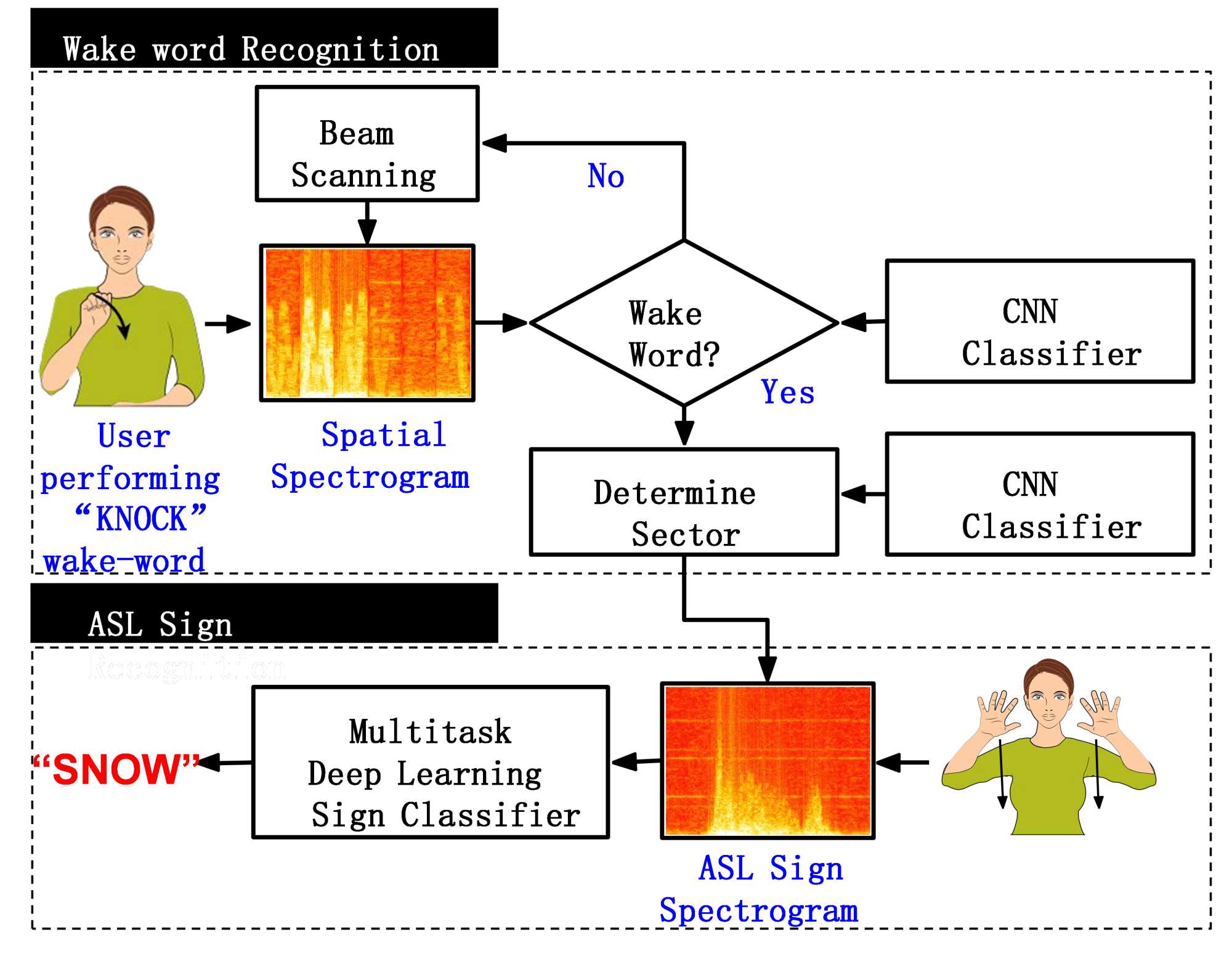 A Survey Of Gesture Recognition Using Frequency Modulated Continuous Wave Radar