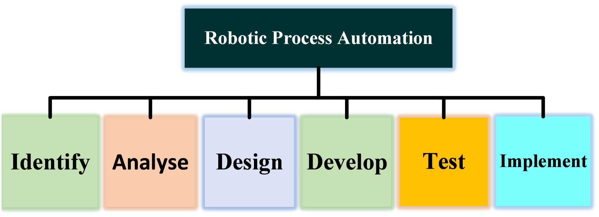 Robotic Process Automation with New Future Trends