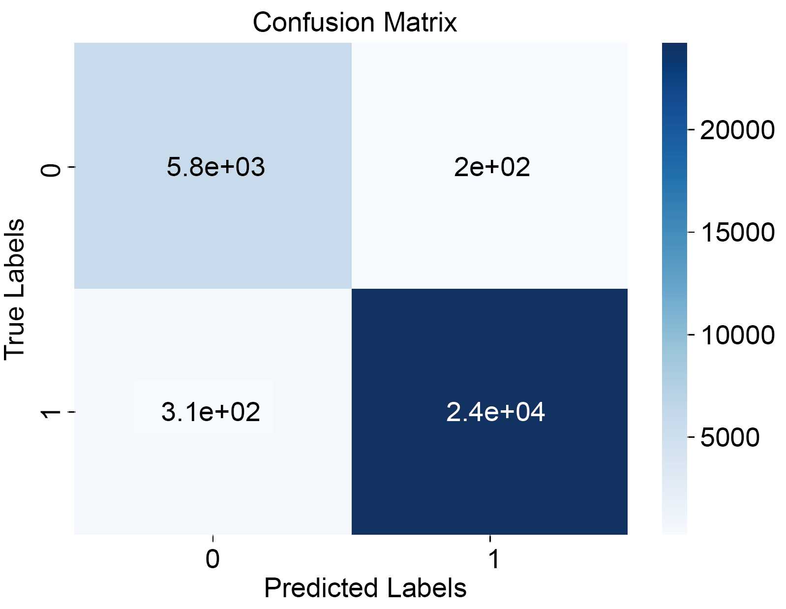 Machine Learning Models for Heterogenous Network Security Anomaly Detection