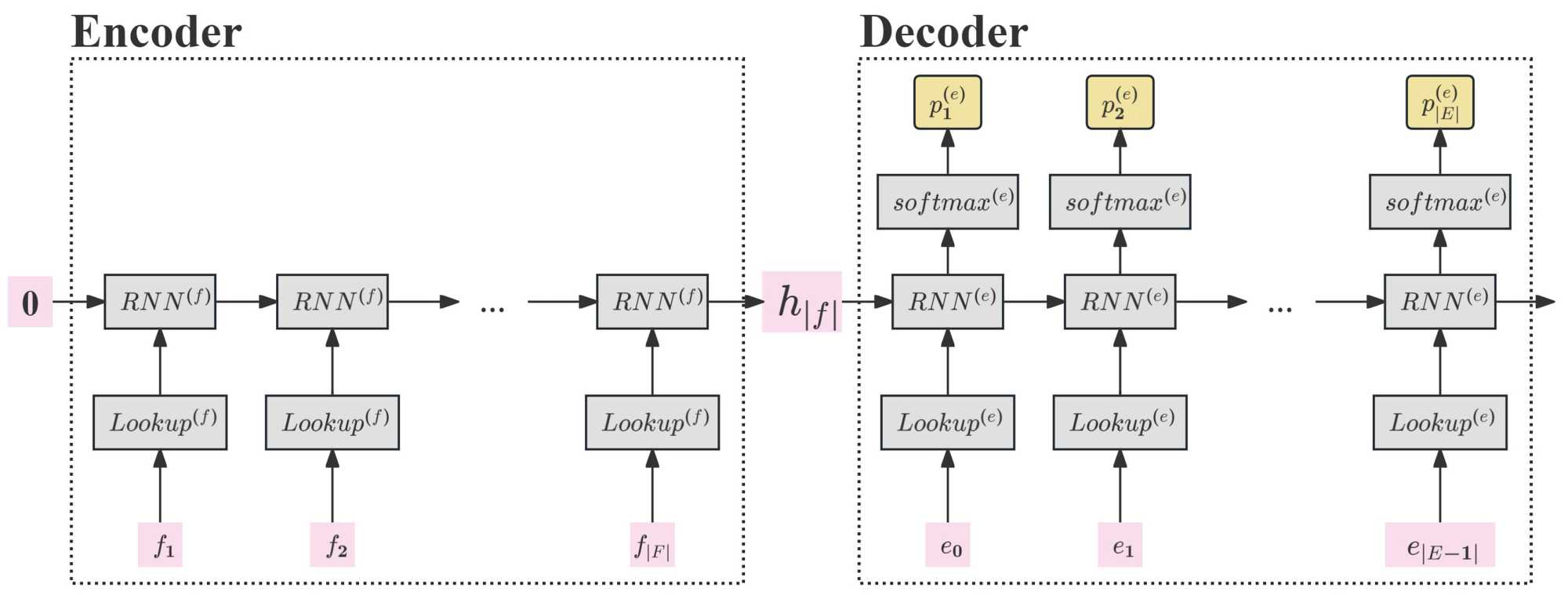 Research and Analysis of Grammatical Error Correction Technology for Chinese Documents