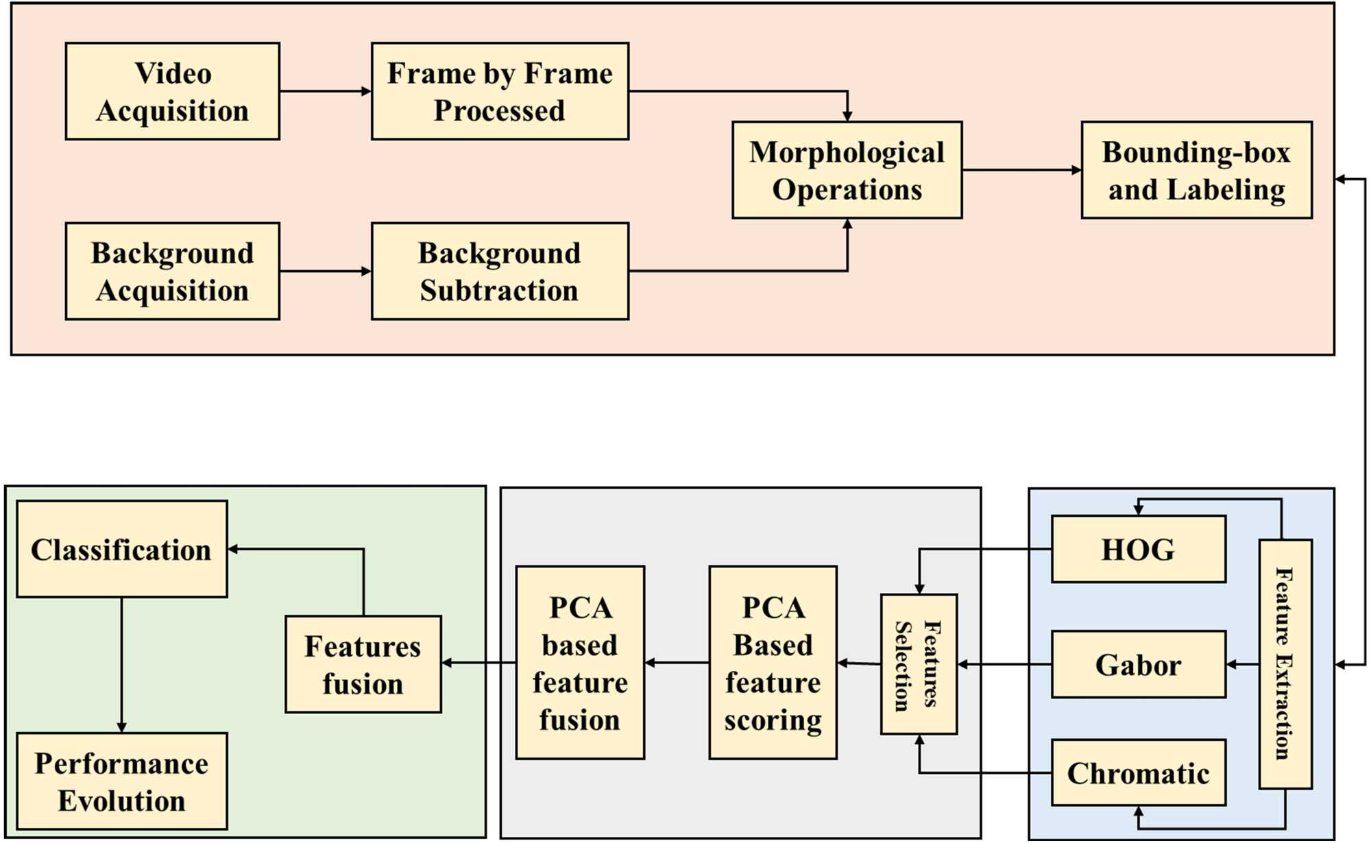 Optimal Features Selection for Human Activity Recognition (HAR) System Using Deep Learning ...