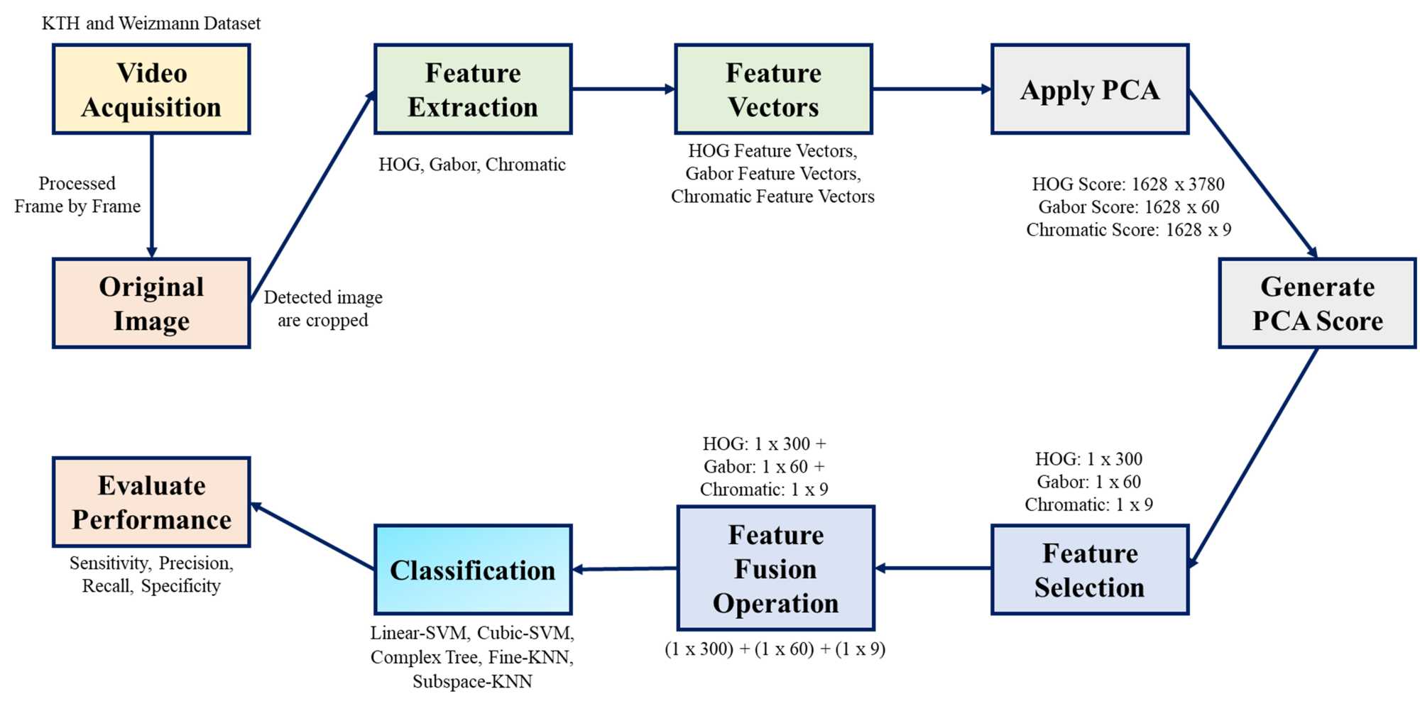 Optimal Features Selection for Human Activity Recognition (HAR) System Using Deep Learning ...
