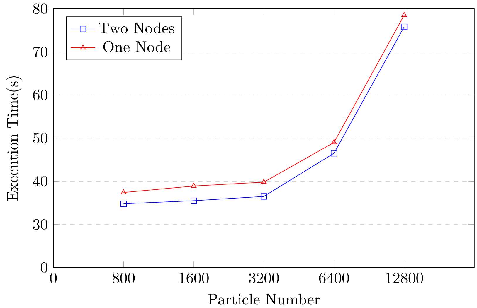 A Distributed Particle Filter Applied in Single Object Tracking