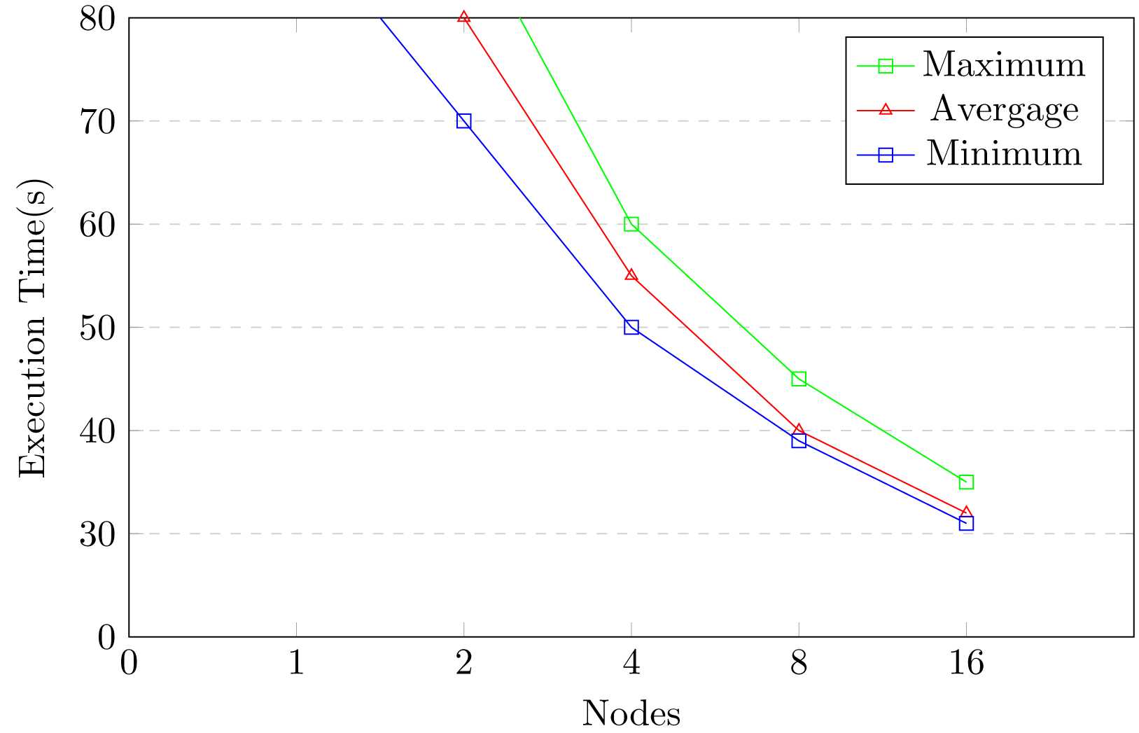 A Distributed Particle Filter Applied in Single Object Tracking