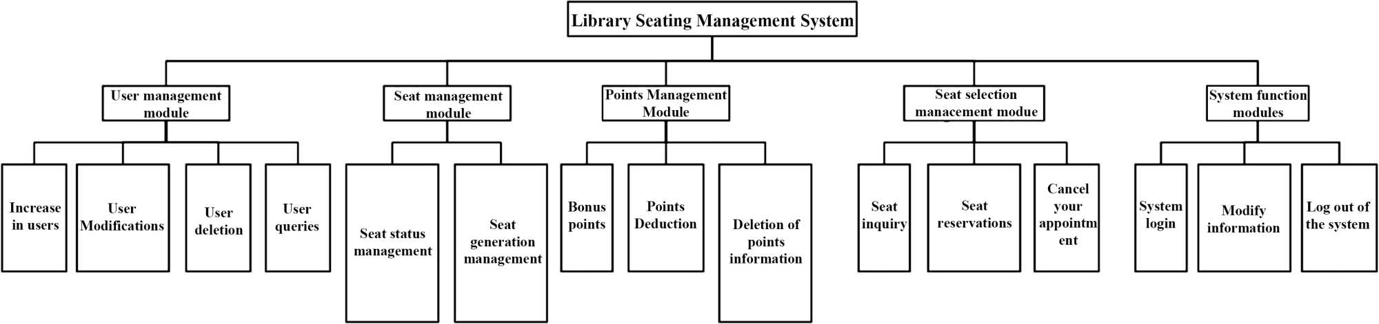 Design and Implementation of Library Seating Management System