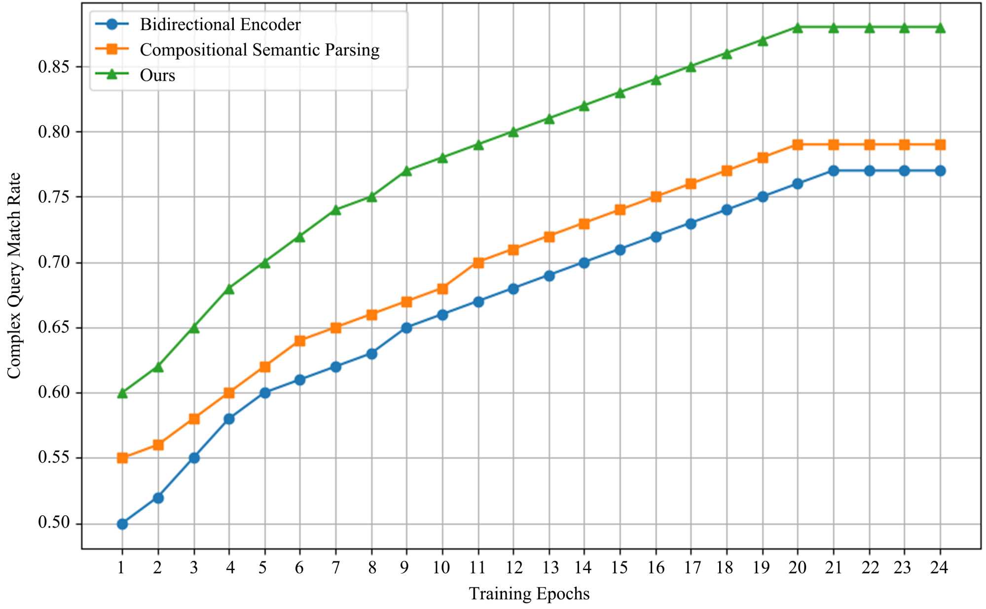 Large Language Model Based Semantic Parsing for Intelligent Database Query Engine