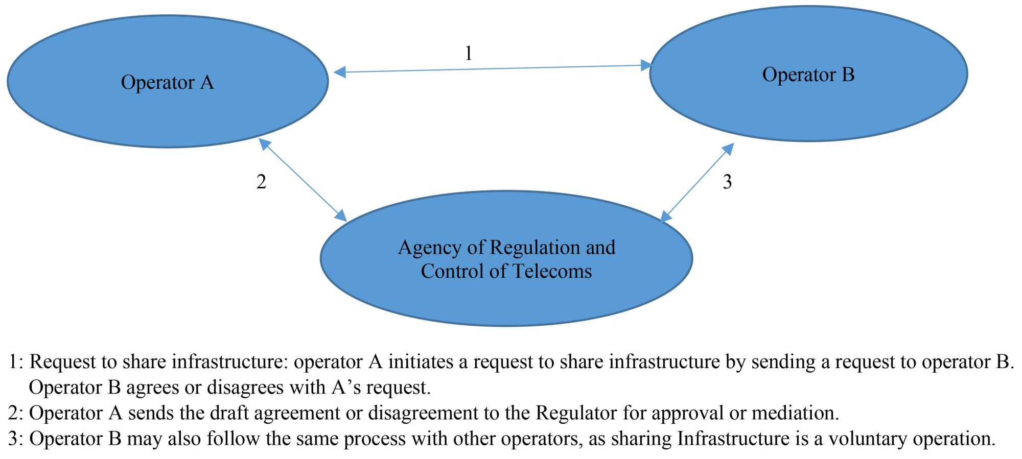 Telecommunications and Energy Infrastructure Sharing: Technical and ...