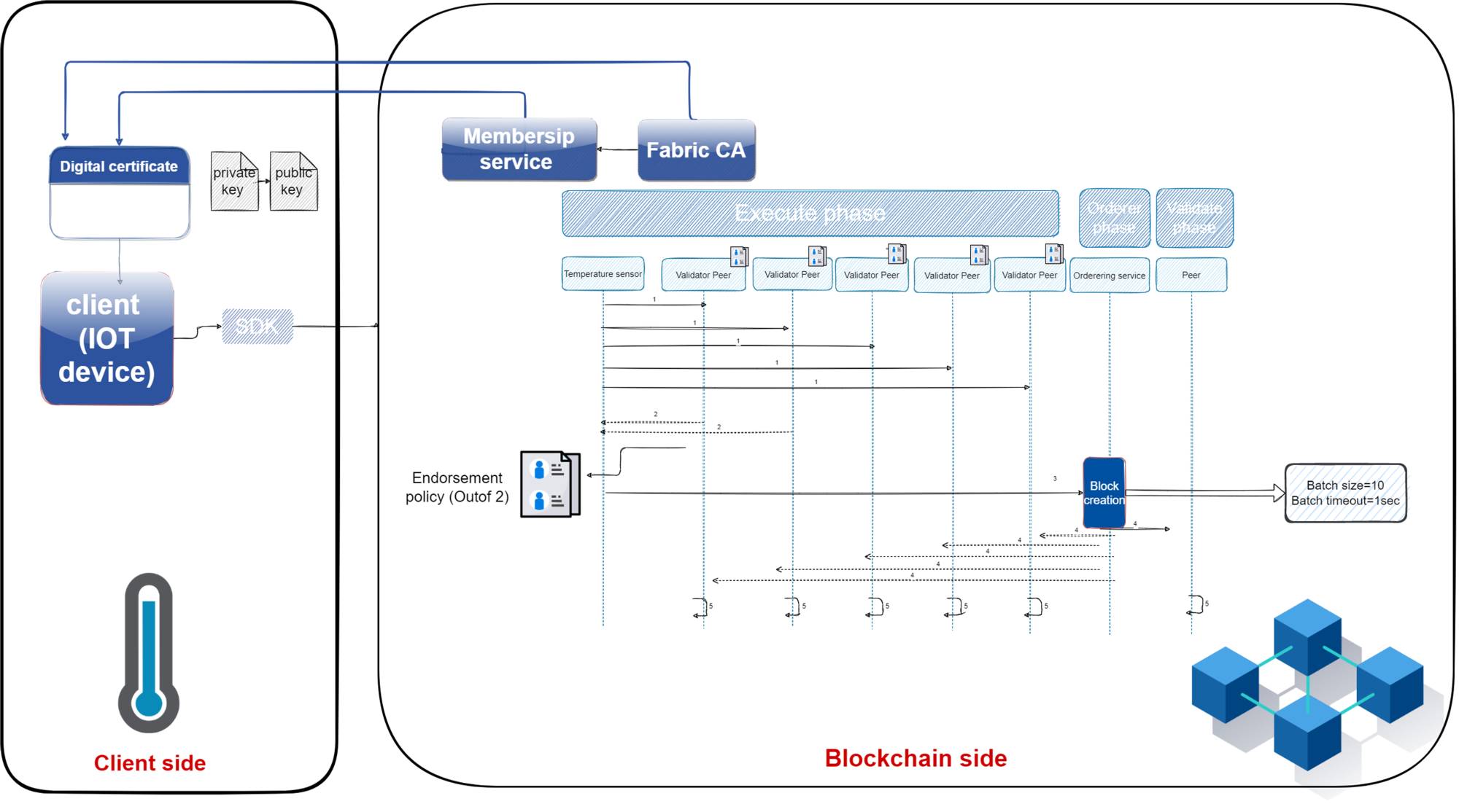 Blockchain for Smart Homes: Blockchain Low Latency