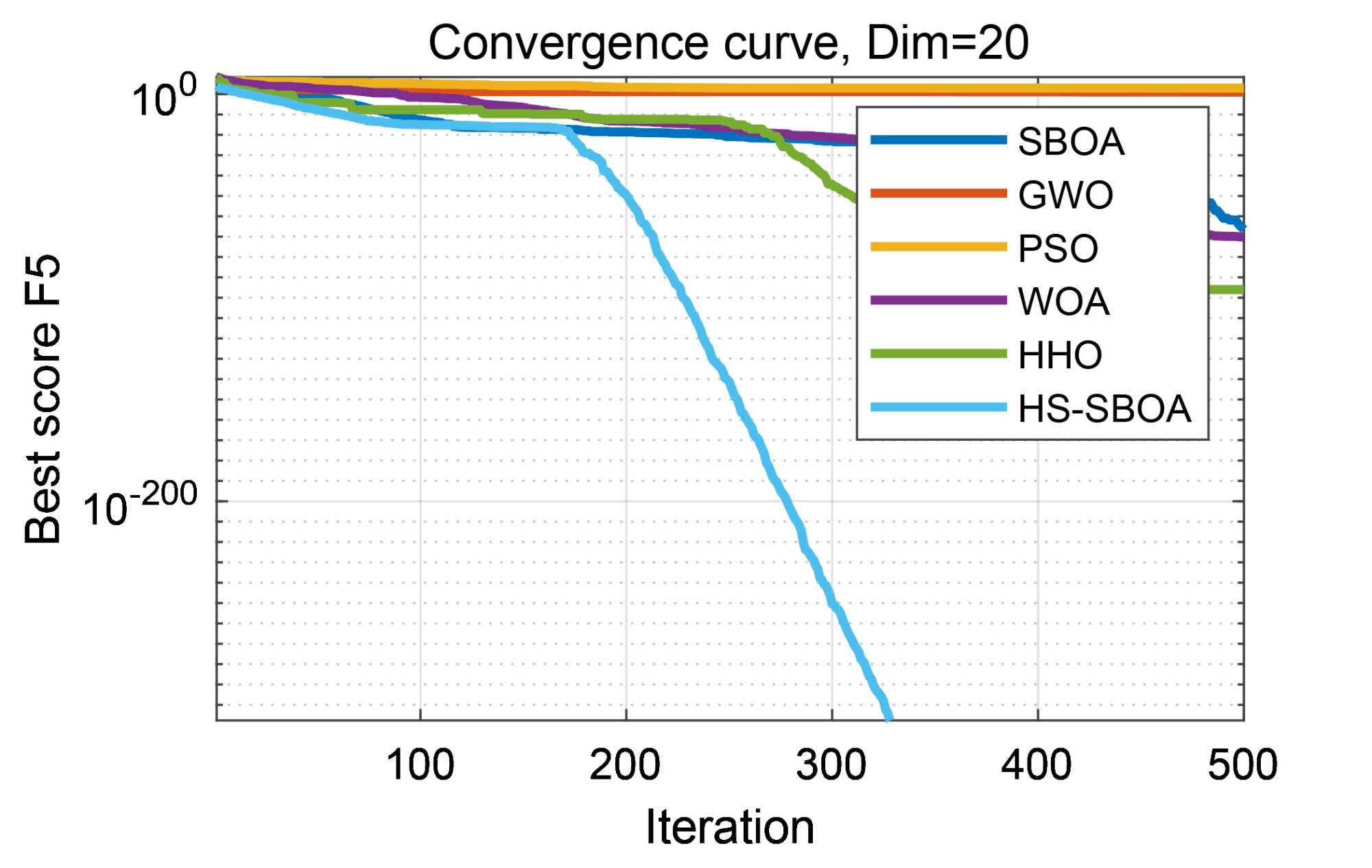 Multi-Strategy Improved Secretary Bird Optimization Algorithm
