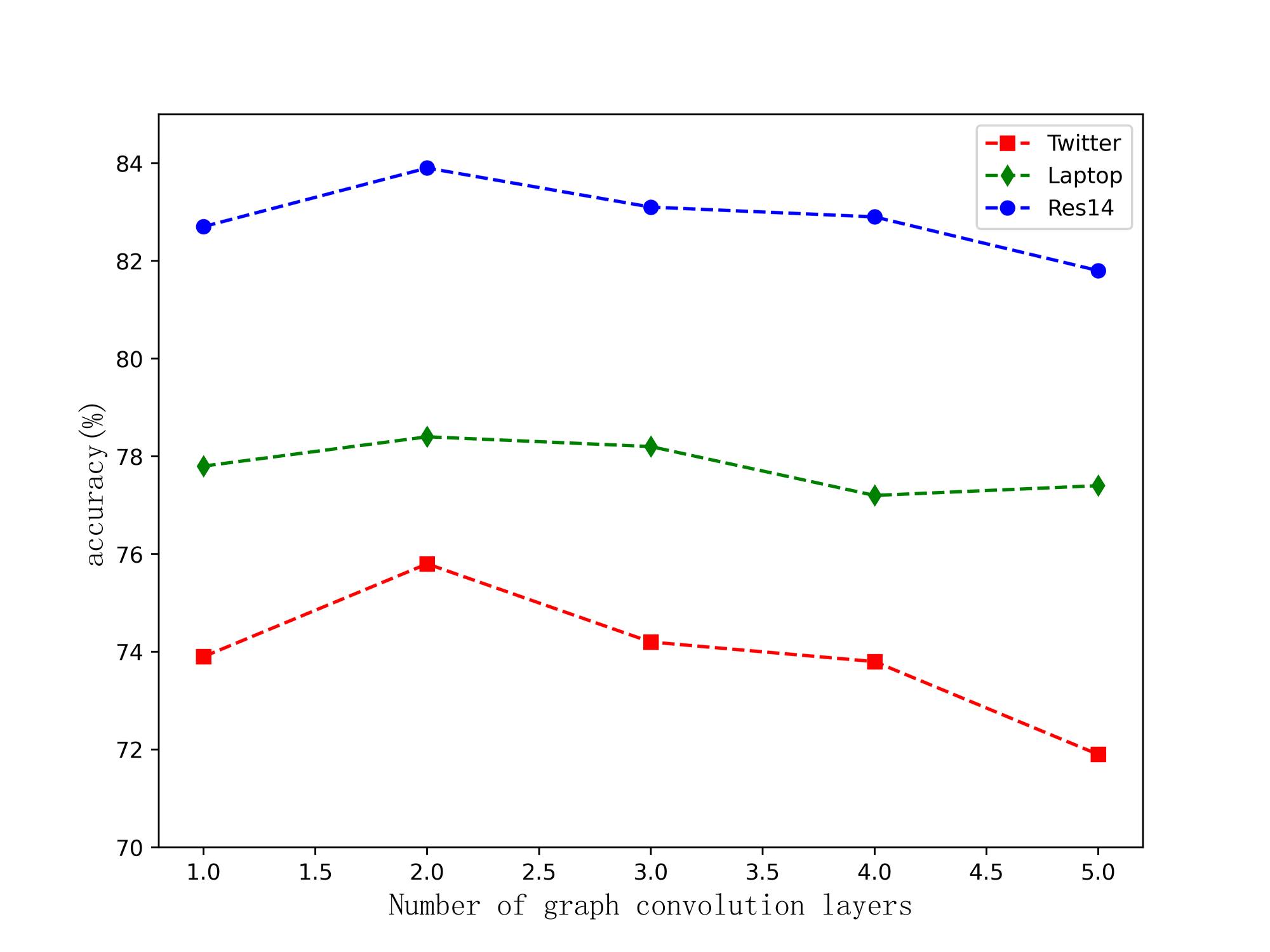 Aspect-Level Sentiment Analysis of Bi-Graph Convolutional Networks Based on Enhanced Syntactic ...