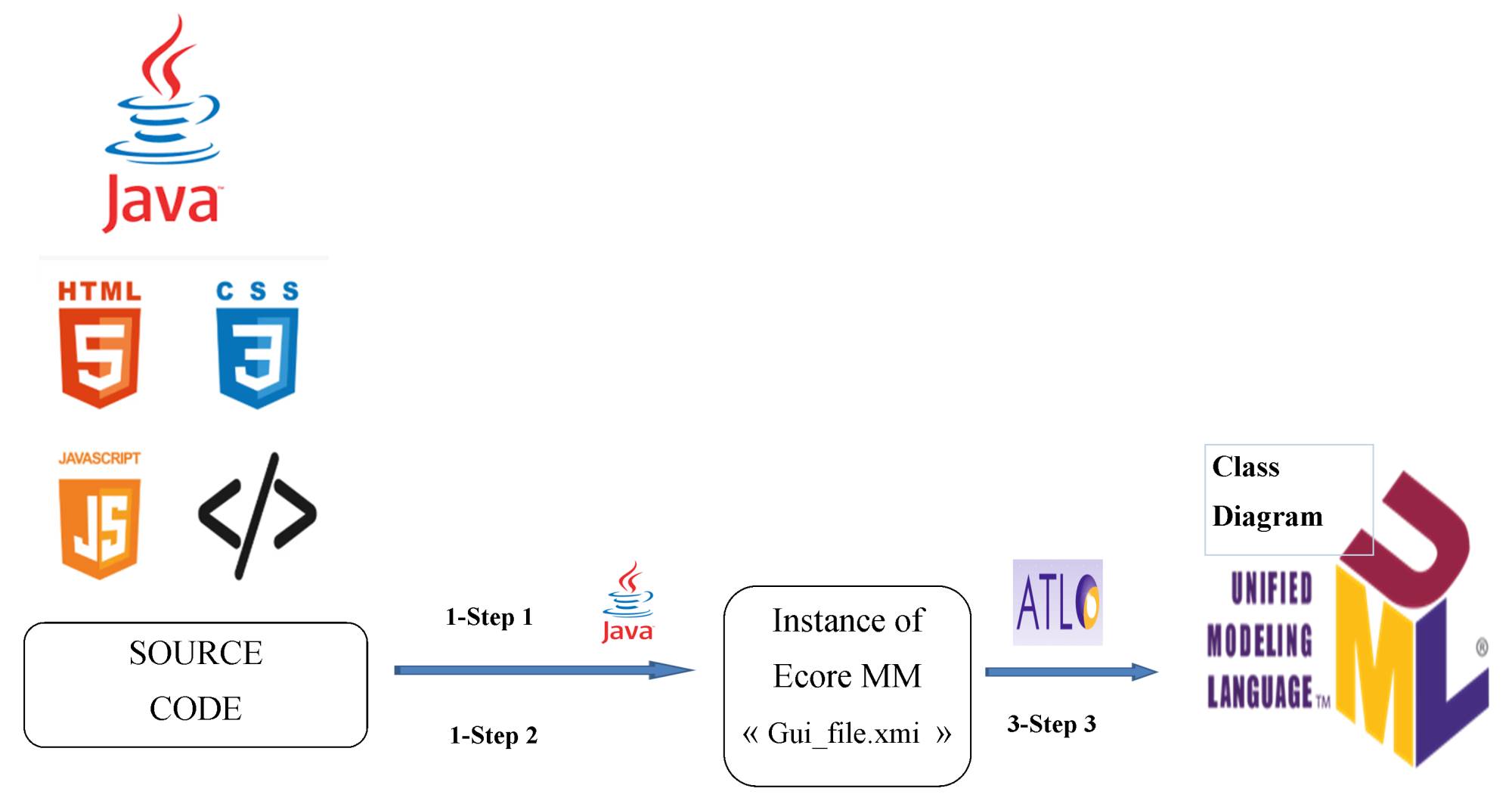Reverse Engineering Approach for Analyzing and Transforming Graphical User Interface Source Code ...