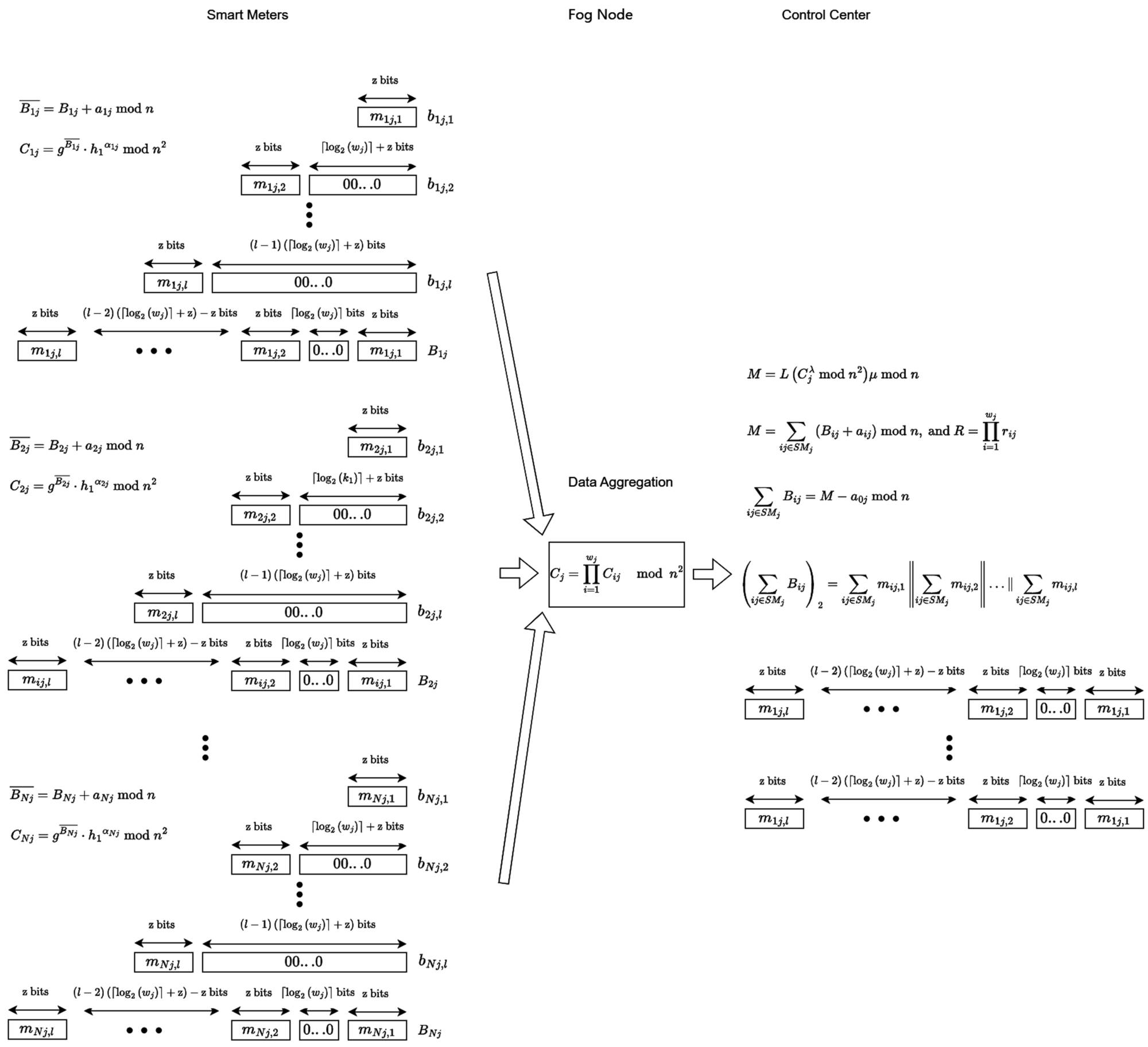 An Efficient and Anonymous Multidimensional Data Aggregation Scheme Based on Fog Computing for ...