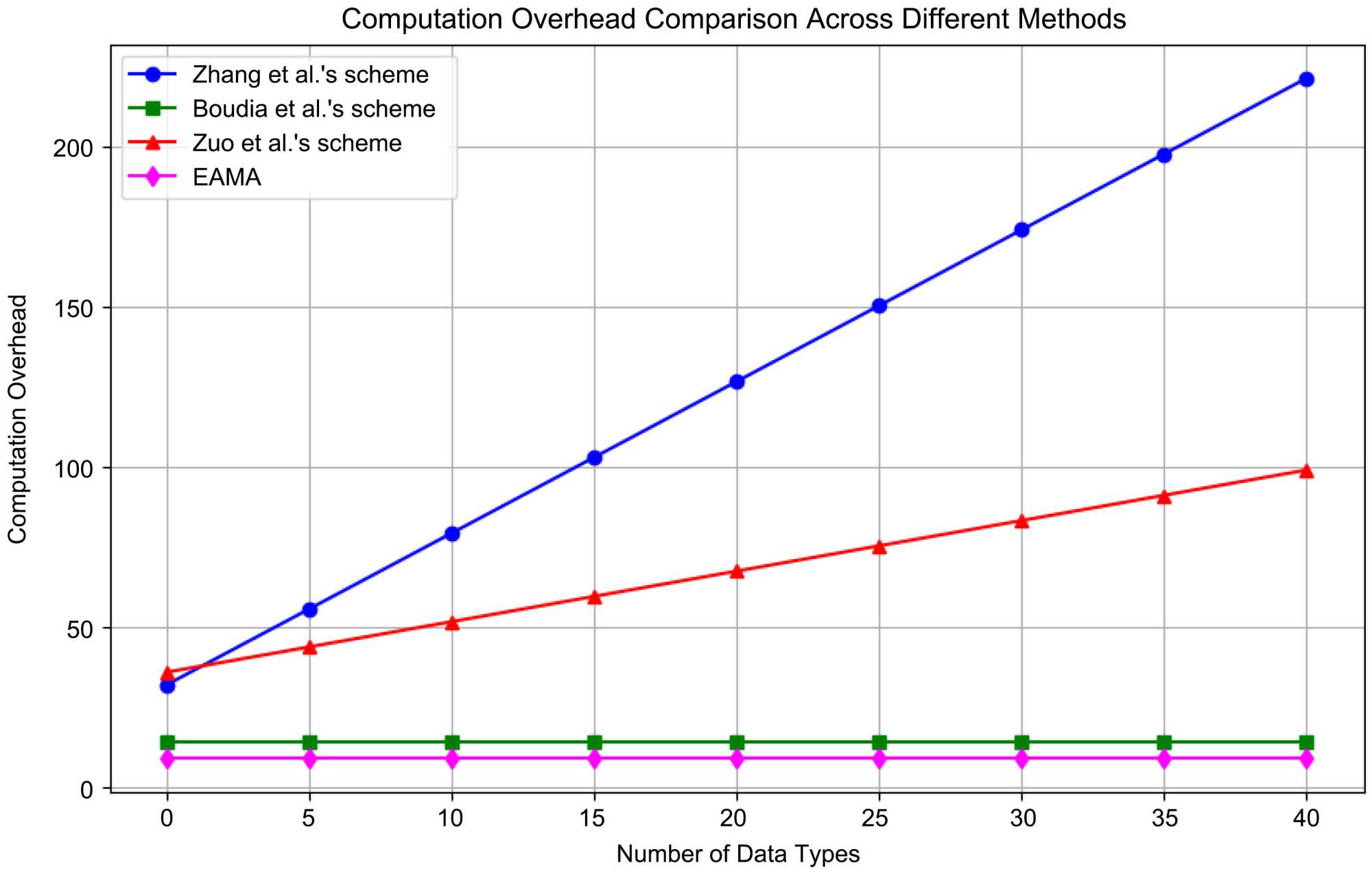 An Efficient and Anonymous Multidimensional Data Aggregation Scheme Based on Fog Computing for ...