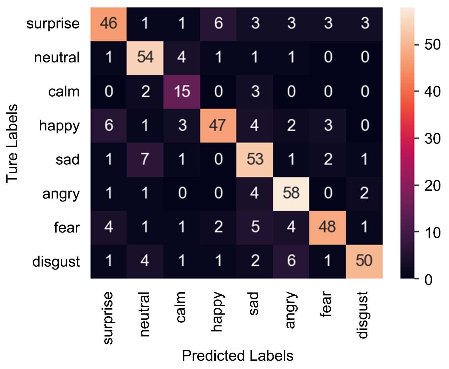 Speech Emotion Recognition Based on CNN-Transformer with Different Loss ...