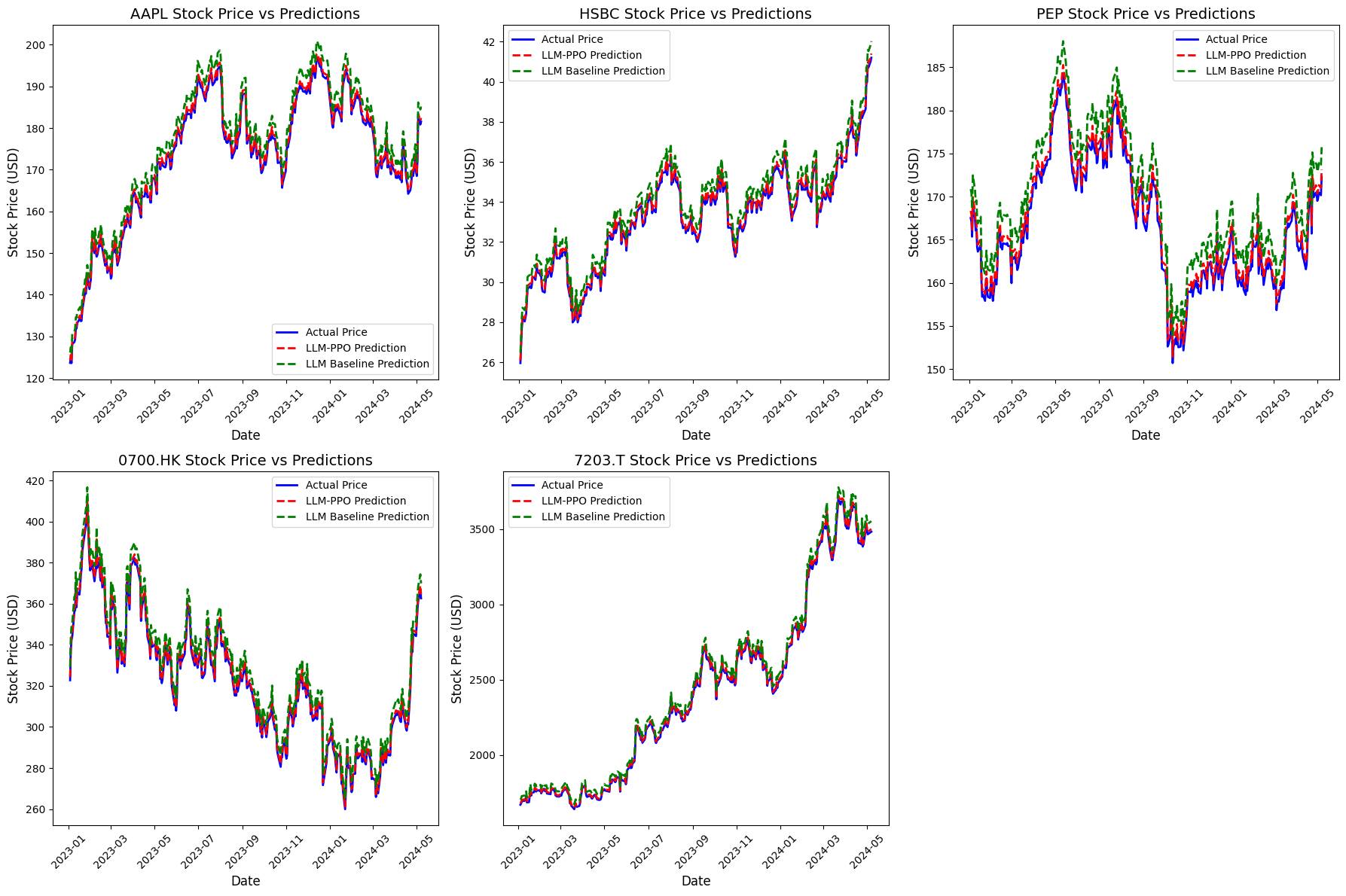 A Two-Stage Framework for Stock Price Prediction: LLM-Based Forecasting with Risk-Aware PPO ...