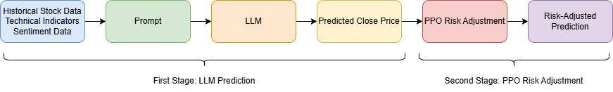 A Two-Stage Framework for Stock Price Prediction: LLM-Based Forecasting with Risk-Aware PPO ...