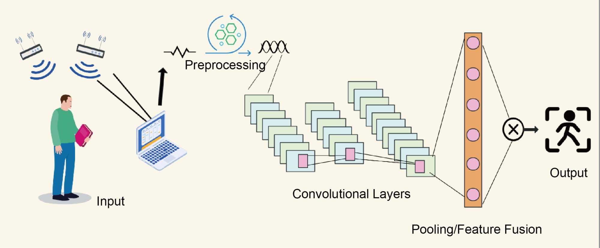 A Survey Of Human Pose Recognition Based On Wifi Sensing And Neural Network