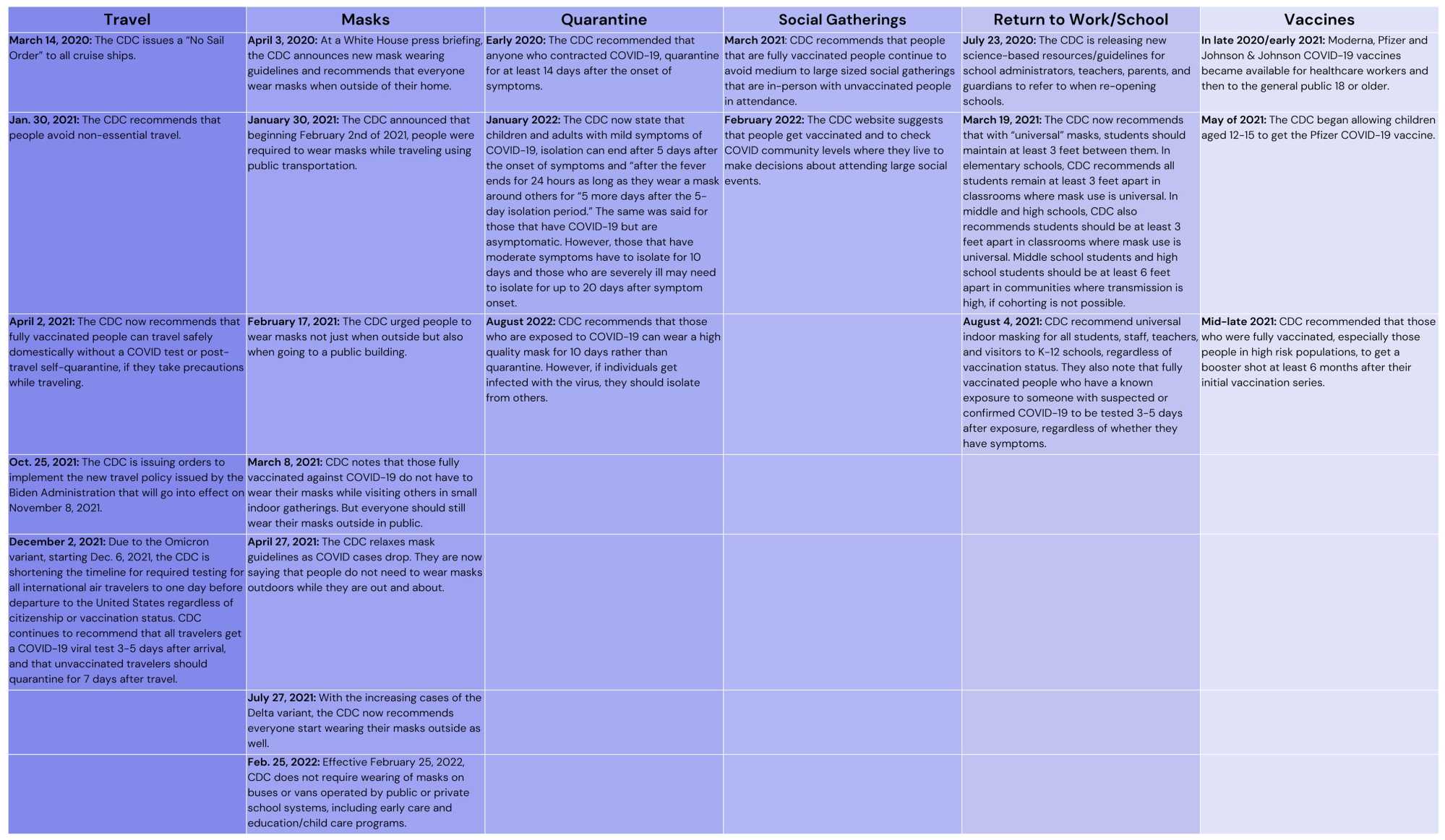 CDC Policy Changes during the COVID-19 Pandemic